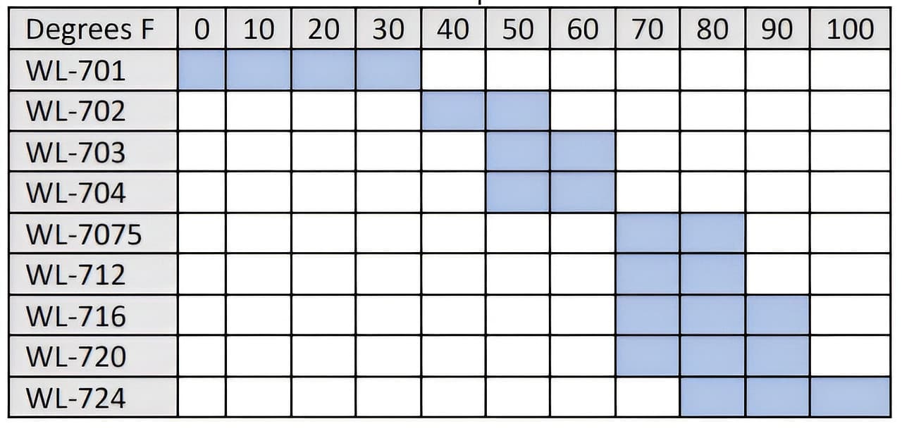 WL-700 Standard Wireline Grease Seal #1 Best Lubchem